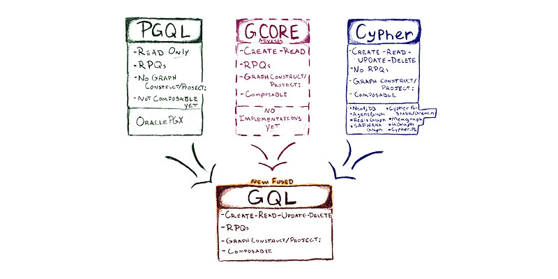It's Time for a Single Property Graph Query Language [Vote Now]