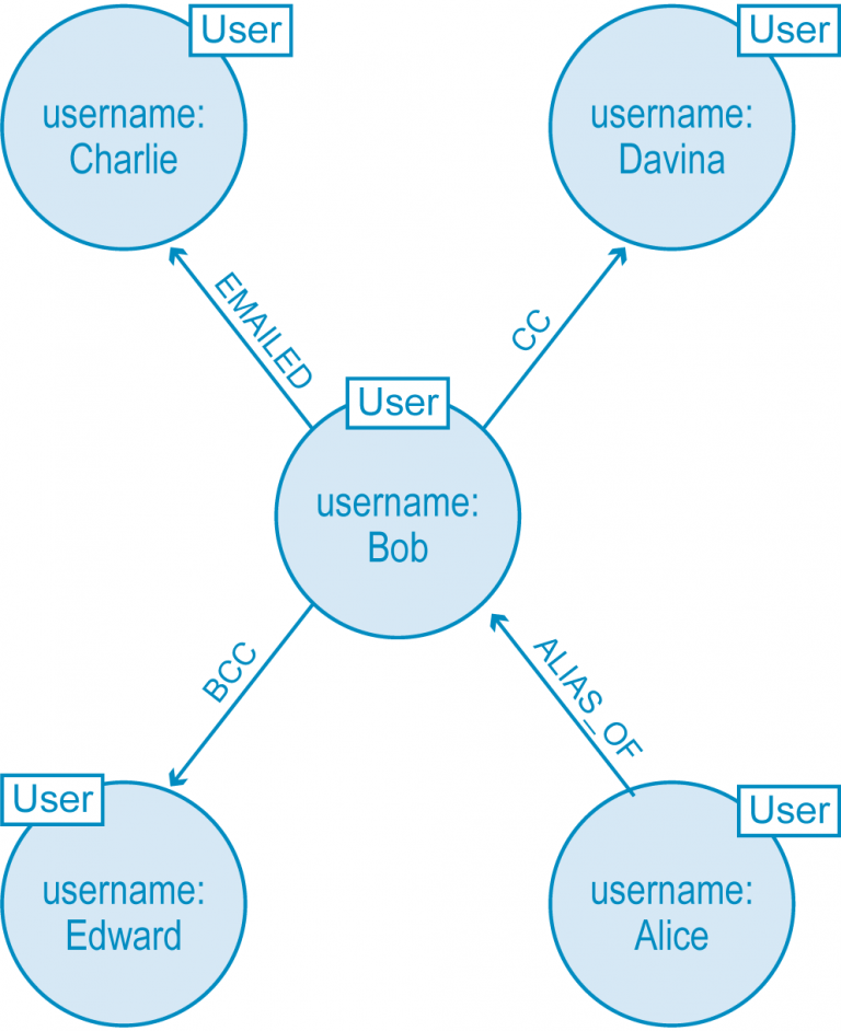 Data Modeling Design Mistakes to Avoid in Graph Databases