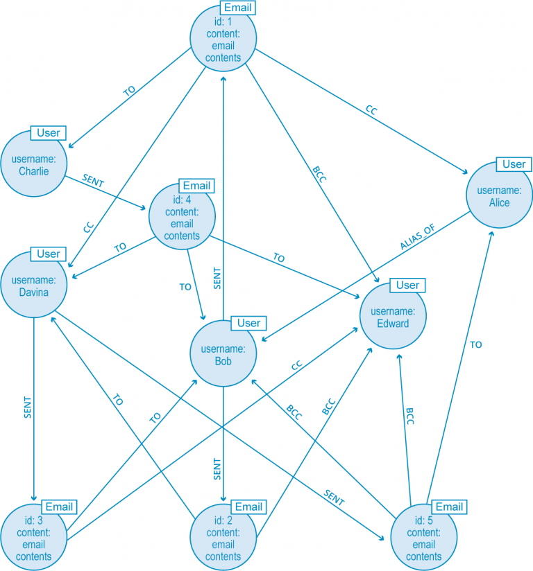 Data Modeling Design Mistakes to Avoid in Graph Databases