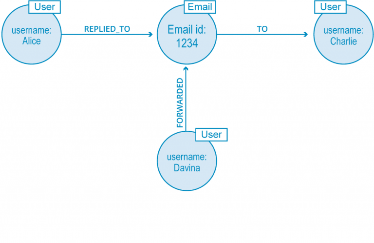Data Modeling Design Mistakes To Avoid In Graph Databases