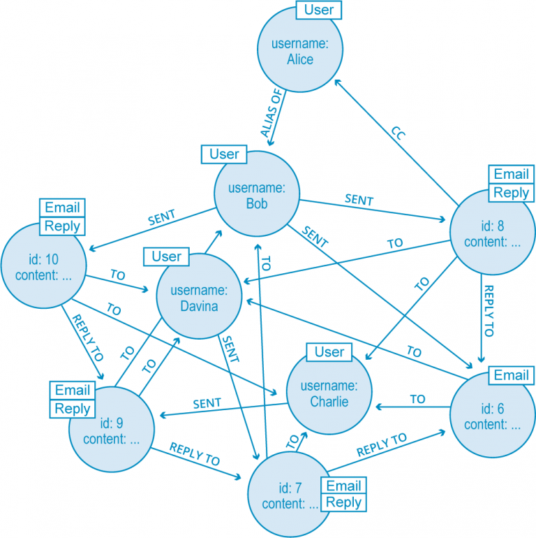 Data Modeling Design Mistakes to Avoid in Graph Databases