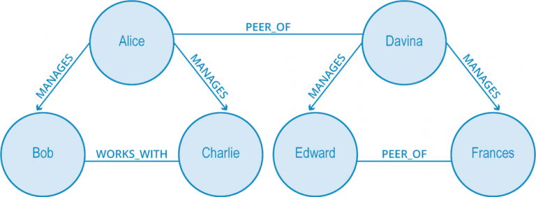 Graph Theory & Predictive Graph Modeling for Beginners | Neo4j