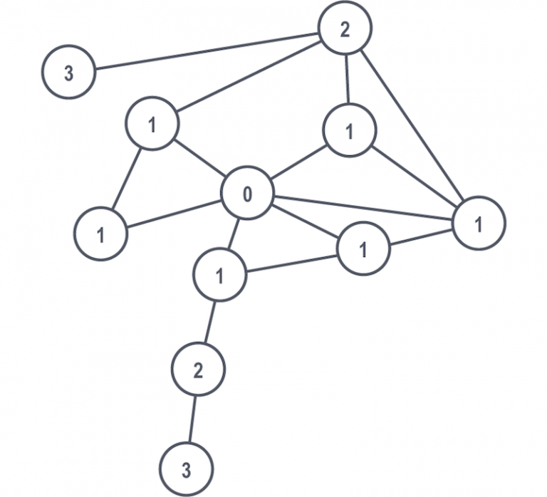 Graph Database for Beginners: Graph Search Algorithms Basics