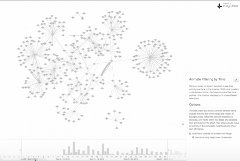 Graphs in Time and Space: A Visual Example