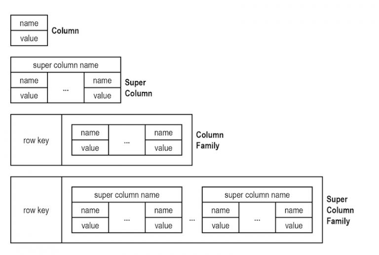 Graph Databases for Beginners: A (Brief) Tour of Aggregate Stores
