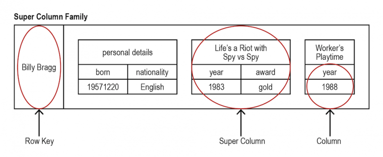 Graph Databases for Beginners: A (Brief) Tour of Aggregate Stores