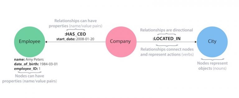The Wide Spectrum of Graph Database Technologies