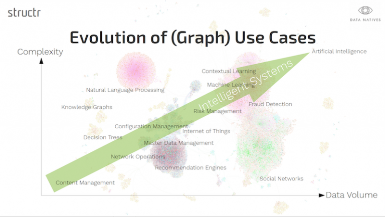 The Evolution and Future of Graph Technology: Intelligent Systems