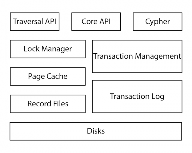 Graph Databases for Beginners: Native vs. Non-Native Graph Technology
