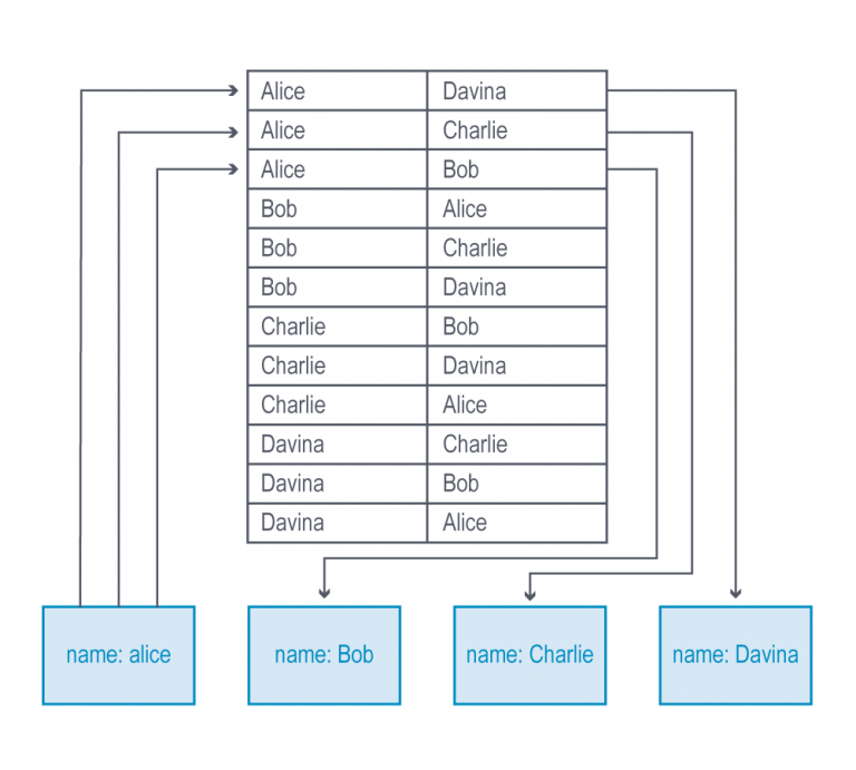 Native vs. Non-Native Graph Database Architecture & Technology