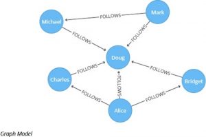 Graph Algorithms in Neo4j: Degree Centrality