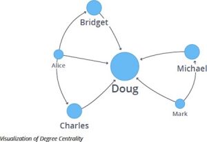 Graph Algorithms in Neo4j: Degree Centrality