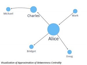 Graph Algorithms in Neo4j: Betweenness Centrality