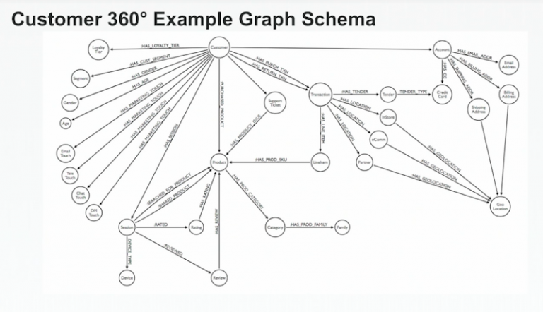 Transforming the Enterprise: AI at Scale with Neo4j