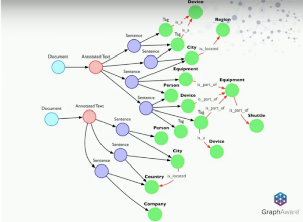 Liberating Knowledge: Machine Learning Techniques with Neo4j