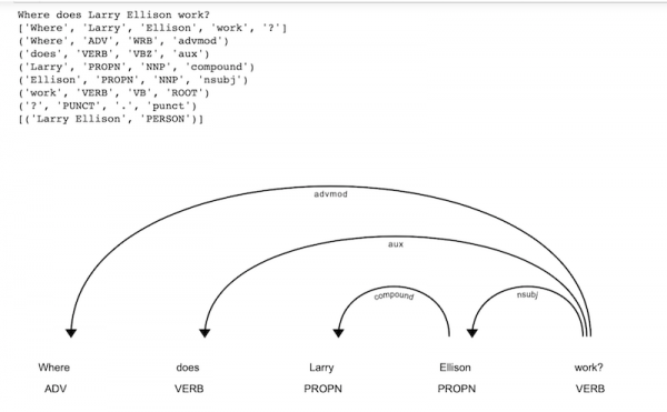 Moving Towards Natural Language Processing (NPL) Search in Graphs