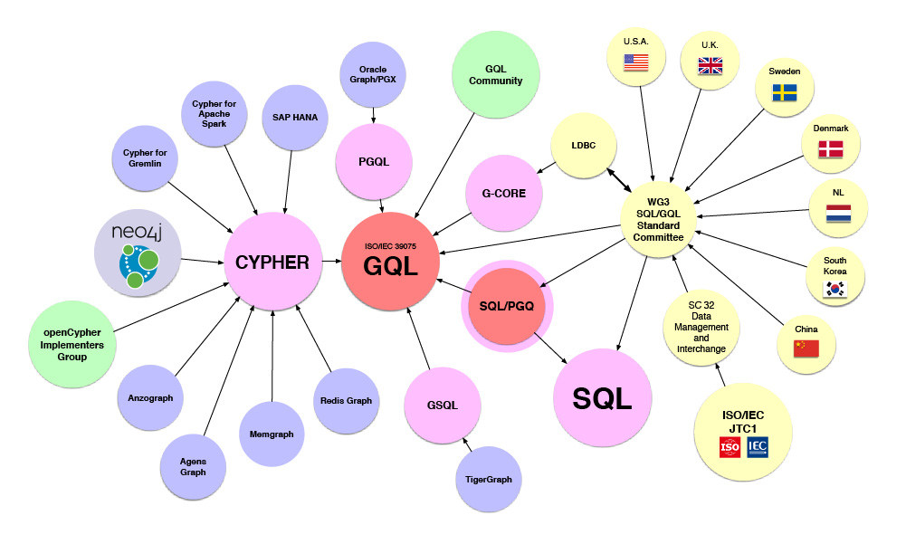 Graph Query Language GQL Is Now A Global Standards Project