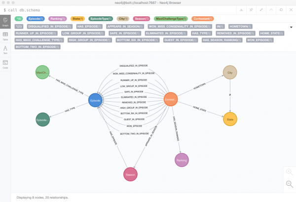 Super (Data) Model: Graphing "RuPaul's Drag Race"
