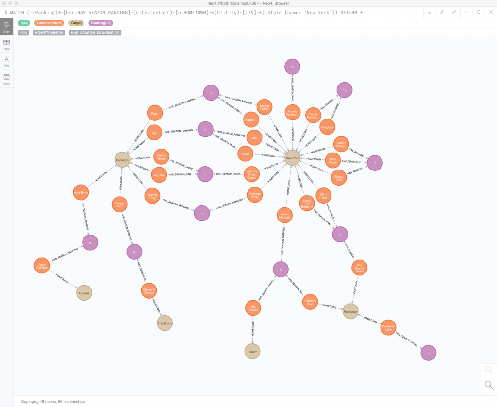 Super (Data) Model: Graphing "RuPaul's Drag Race"
