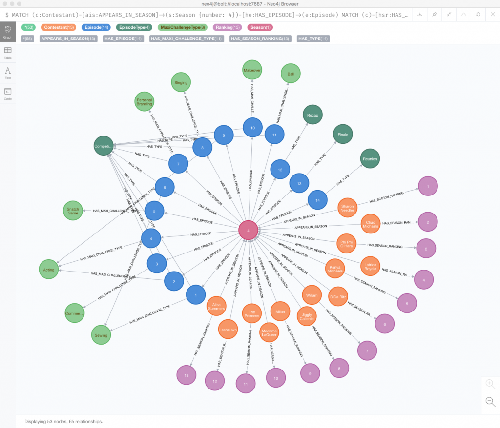 Super (Data) Model: Graphing "RuPaul's Drag Race"