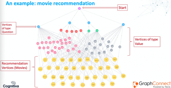 A Conversation with Graphs