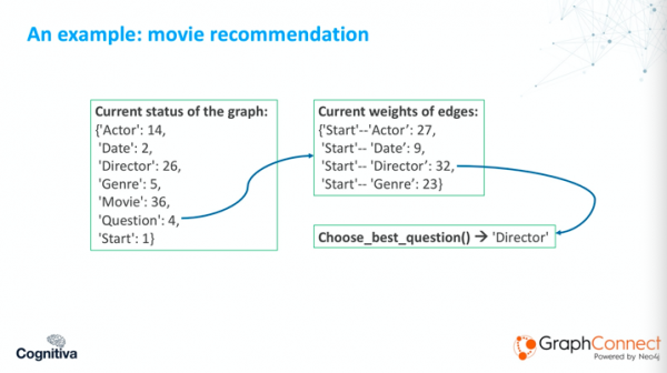 A Conversation with Graphs