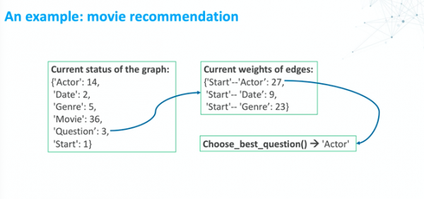 A Conversation with Graphs