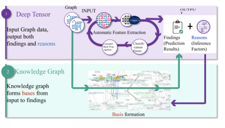 Providing Enhanced Graph AI Technologies to Neo4j Customers