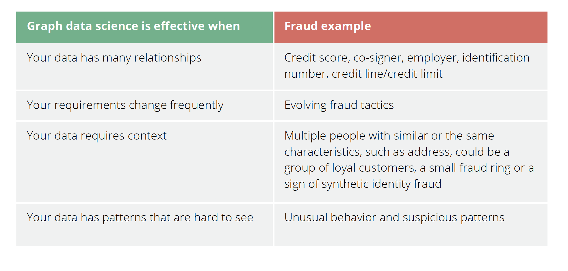 Financial Fraud Detection with Graph Data Science: Augment Your Approach