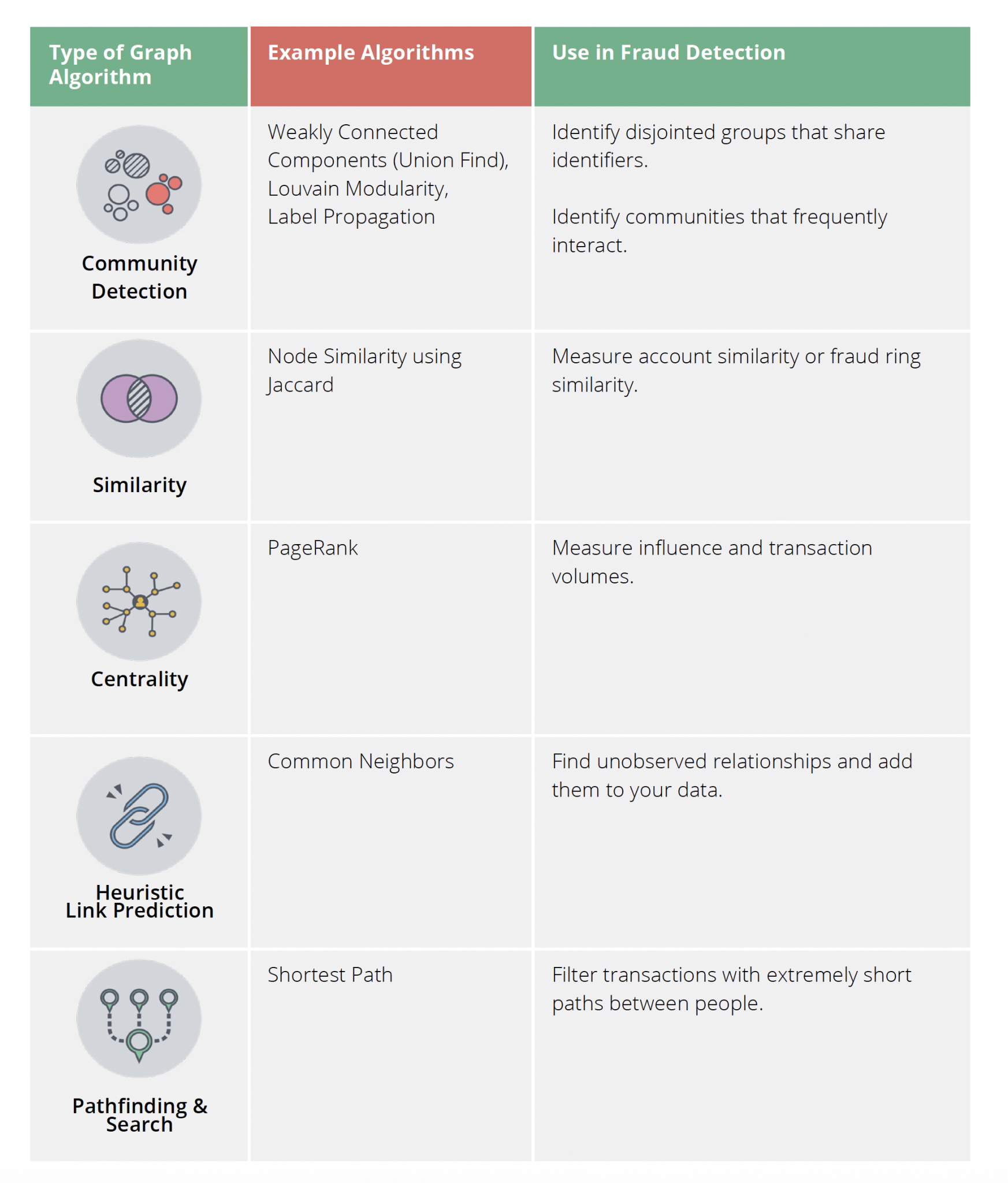 Using Graph Data Science for Financial Fraud Detection