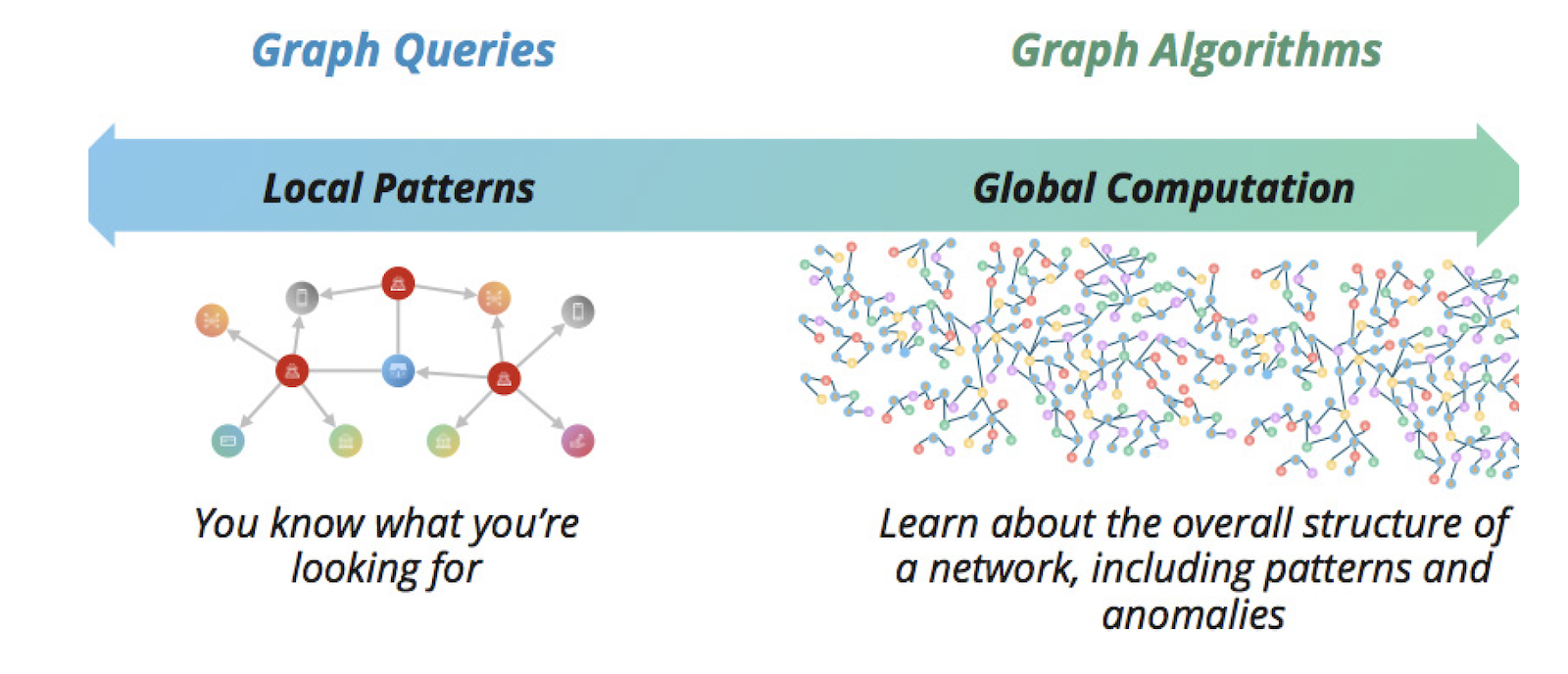 Using Graph Data Science for Financial Fraud Detection