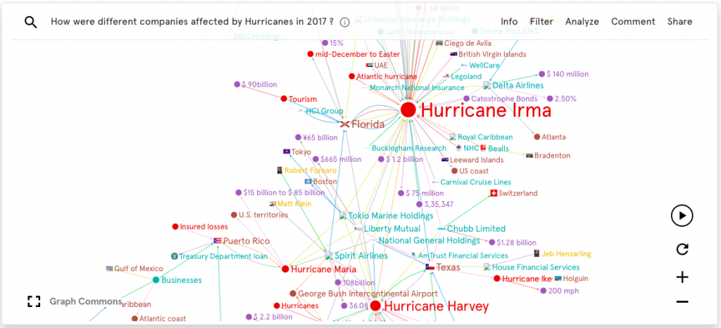 Creative Use of Network Science with Graph Commons