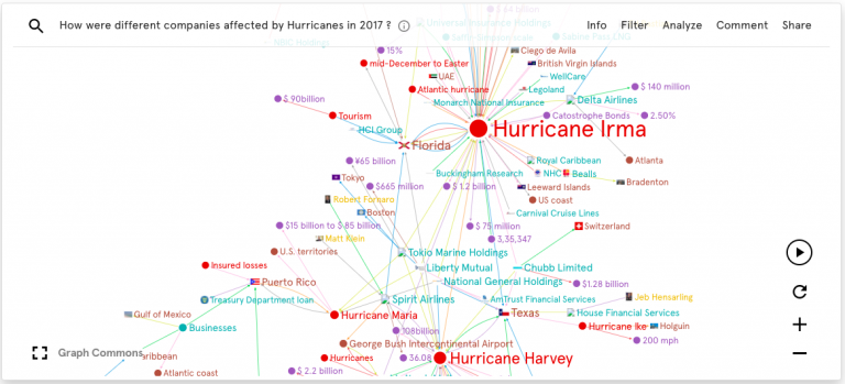 Creative Use of Network Science with Graph Commons