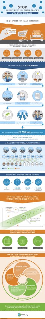 Stop Fraud Rings in Their Tracks with Graph Databases [Infographic]