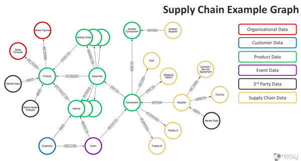 Graph Databases for Automotive & Manufacturing Data