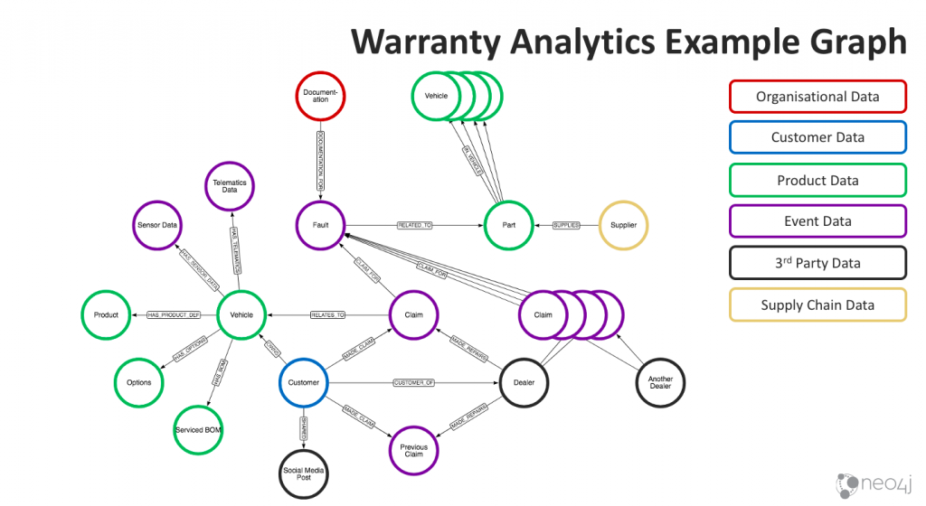Graph Databases for Automotive & Manufacturing Data