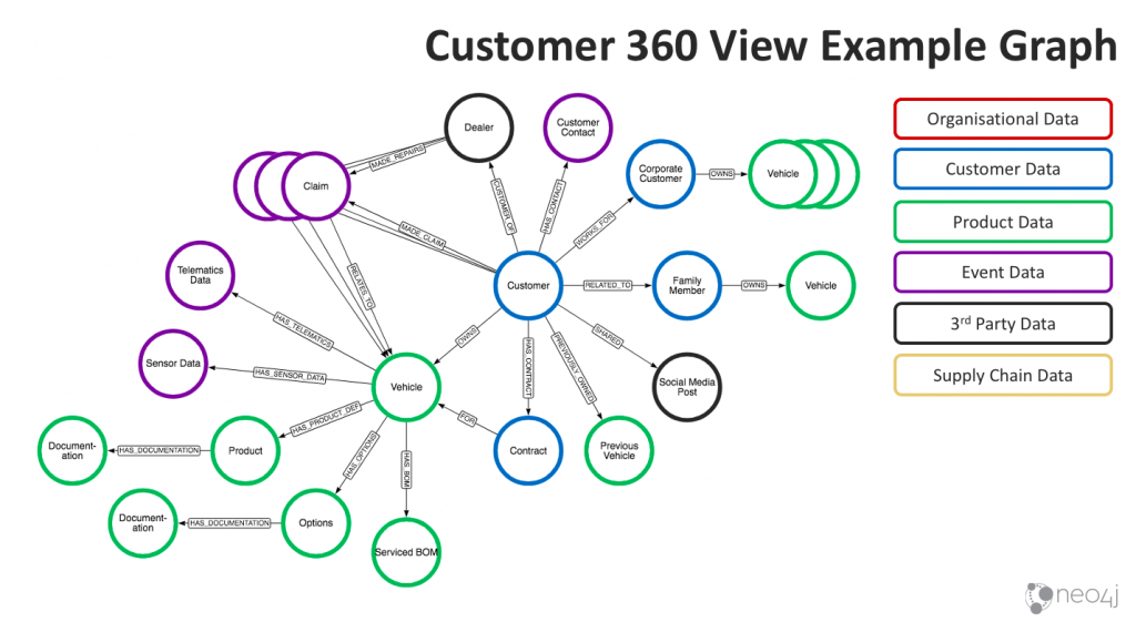 Graph Databases for Automotive & Manufacturing Data