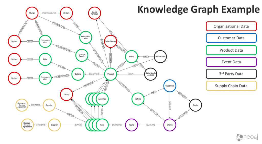 Graph Databases for Automotive & Manufacturing Data