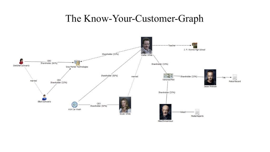 Why true Compliance Management is only possible w/ Graph
