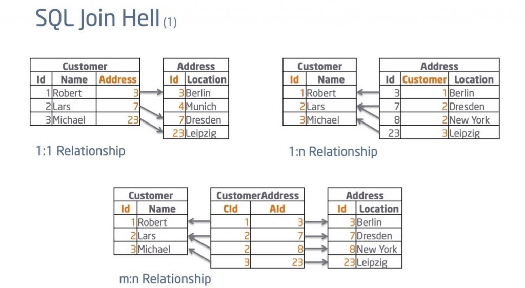 The Secret Sauce of Neo4j: Modeling and Querying Graphs