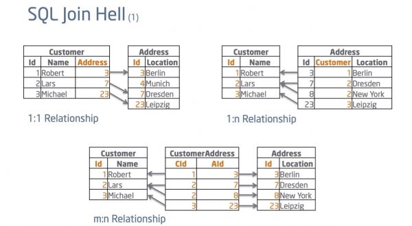 The Secret Sauce of Neo4j: Modeling and Querying Graphs