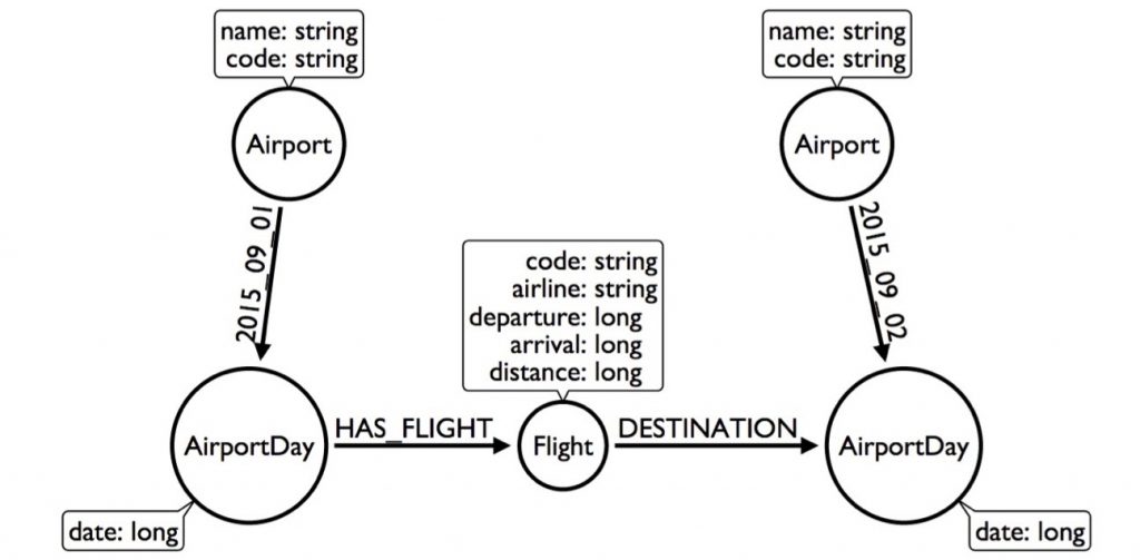 The Secret Sauce of Neo4j: Modeling and Querying Graphs