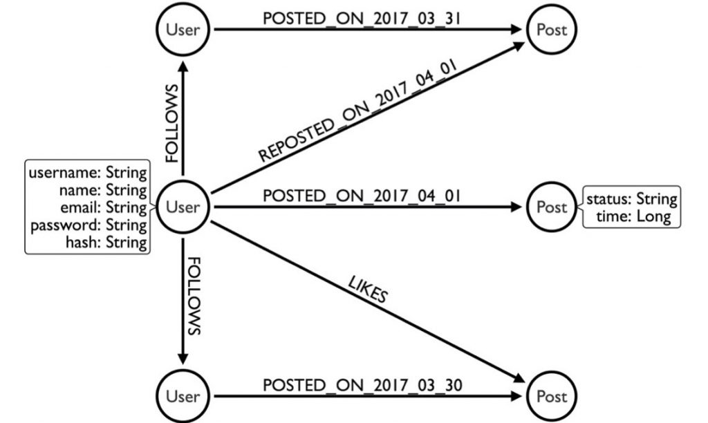 The Secret Sauce of Neo4j: Modeling and Querying Graphs