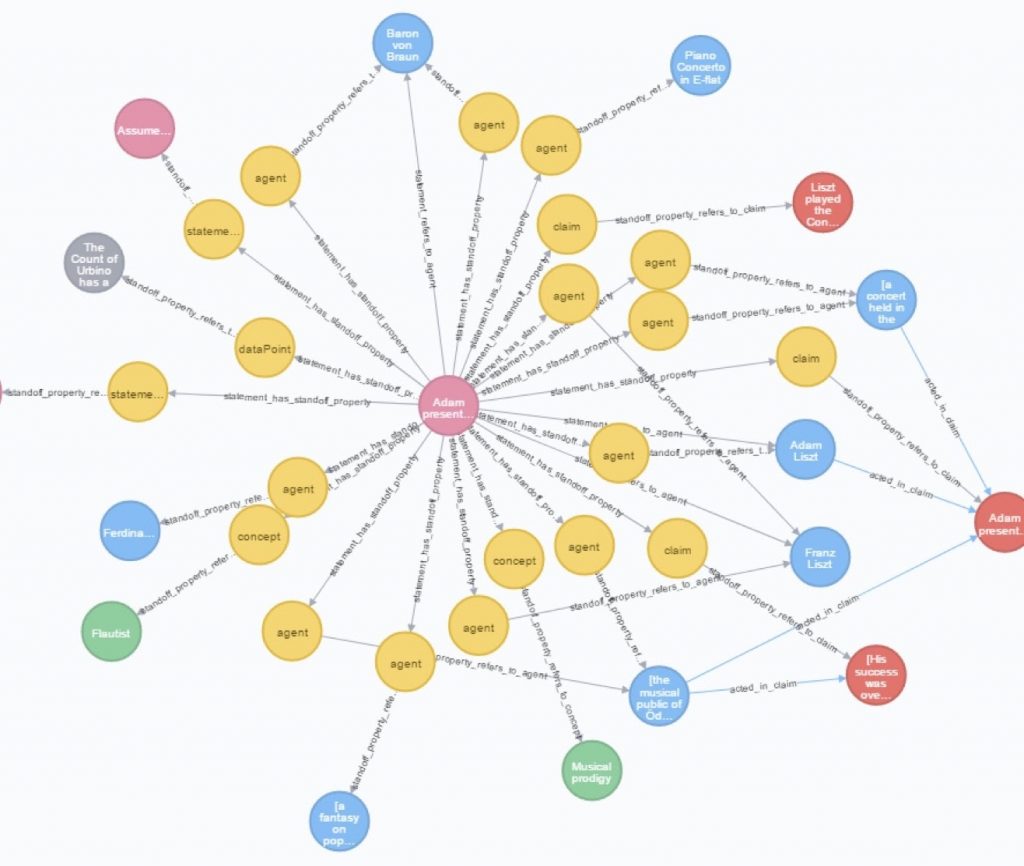 Building a Graph of History with The Codex