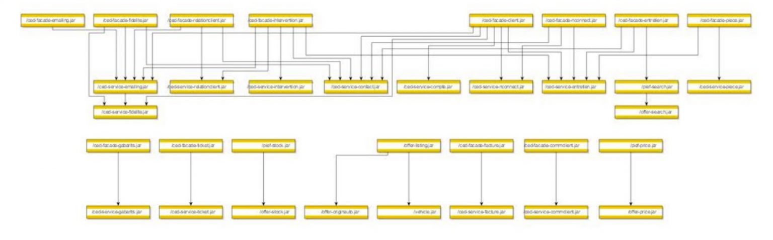 Microservices Visualization: Fixing Your Architecture with Graph Analysis
