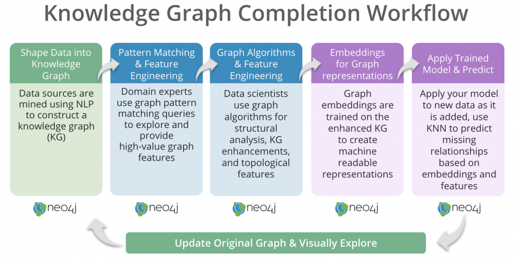 Neo4j Announces First Graph Machine Learning for the Enterprise