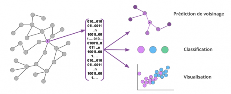 Neo4j Annonce la Première Solution D’apprentissage Automatique