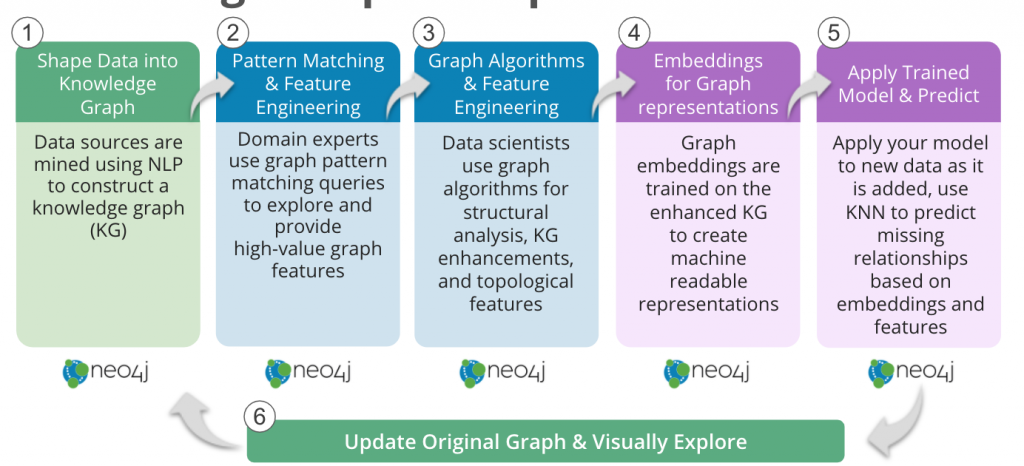 Machine Learning Graph Database: Graph-Native ML in Neo4j
