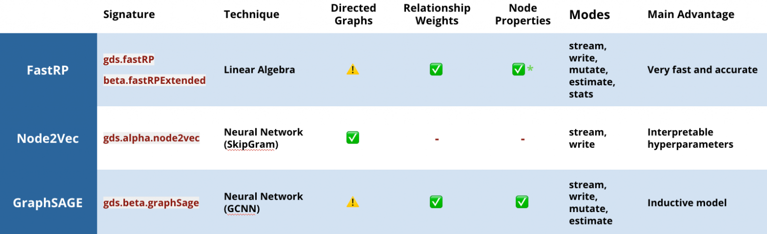 Machine Learning Graph Database: Graph-Native ML in Neo4j