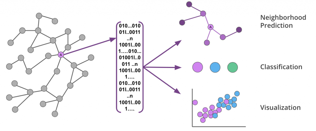 Machine Learning Graph Database: Graph-Native ML in Neo4j